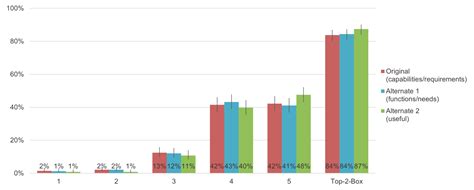 Replicating Assessments Of Two Umux Lite Usefulness Alternates Measuringu