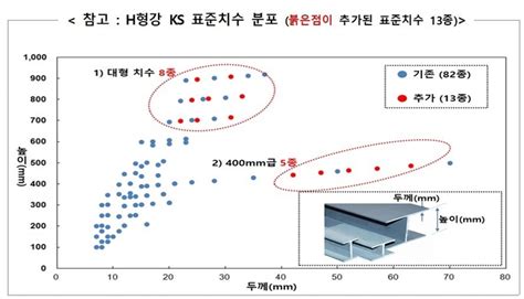 핵심 철강자재 중대형 H형광 Ks표준 도입건축비 절감 기대