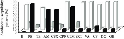 Percentage Of Sensitivity In Vitro By Standard Disk Diffusion Download Scientific Diagram