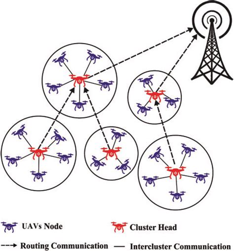Overview Of Clustered Uav Networks Download Scientific Diagram