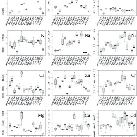 Median Values Box Whisker Plots Of The Leaf Element Concentrations