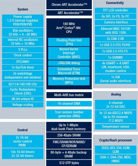 stm32f439vg high performance advanced line arm cortex m4 core with