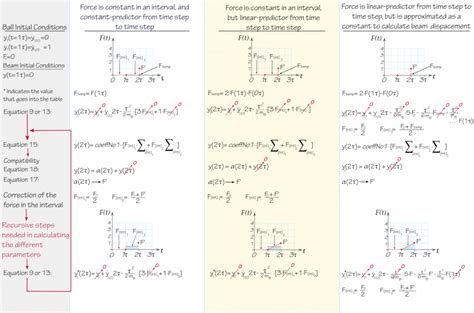 The Recursive Time Stepping Numerical Method Interpreted In Three Download Scientific Diagram