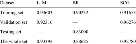 Value In Different Dataset Of Ffnn Based On Different Optimization