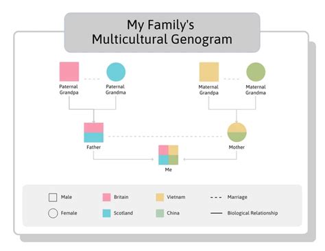 Genogram Chart Template
