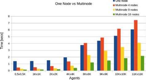 Execution Time One Node Vs Multi Node Download Scientific Diagram