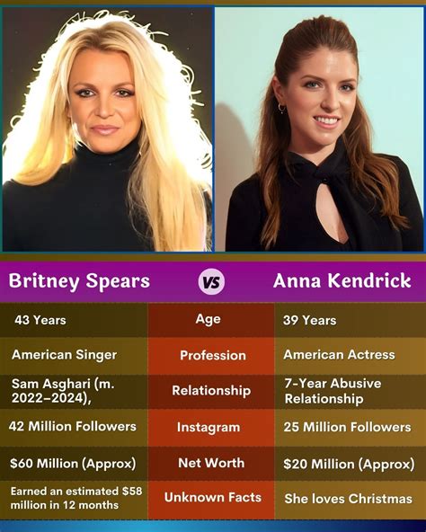 Love Britney Spears And Anna Kendrick Both Prominent In Music And