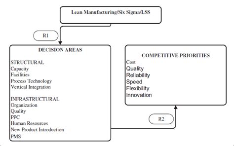 Conceptual Model Of Lean Six Sigma Theory Download Scientific Diagram