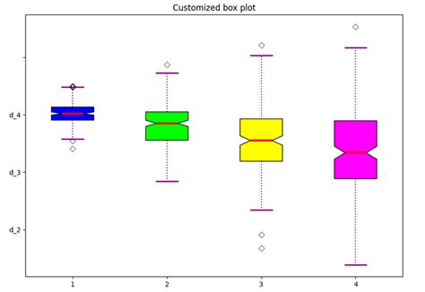 Box Plot In Python Using Matplotlib Geeksforgeeks