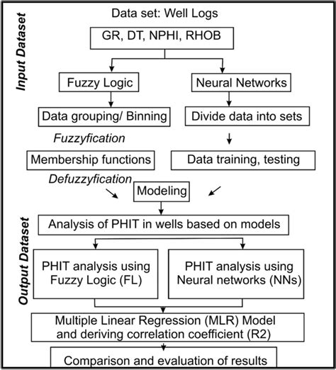 Methodology Flowchart For Fl And Nns Modeling For Phit Curve Download Scientific Diagram