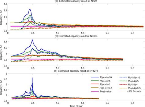 capacity estimation with different ekf initial parameters and cycle