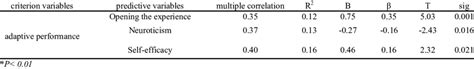 result of stepwise regression analysis predictive variables with
