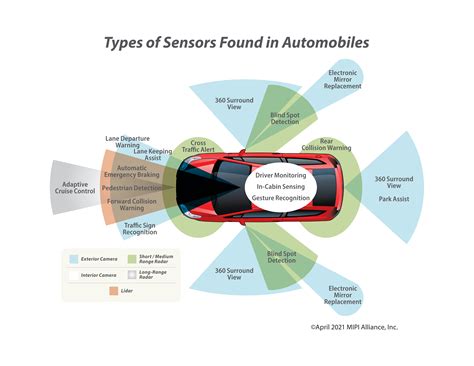 Automotive Electronics Revolution Requires Faster Smarter Interfaces