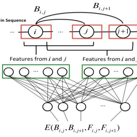a conditional neural field model for the prediction of partial contact download scientific