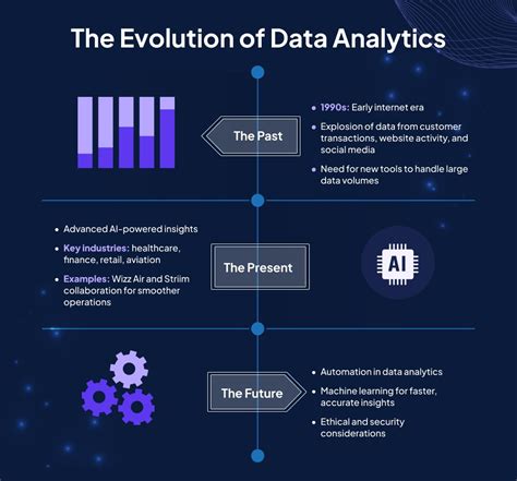 The Evolution Of Data Analytics Past Present And Future Syntax
