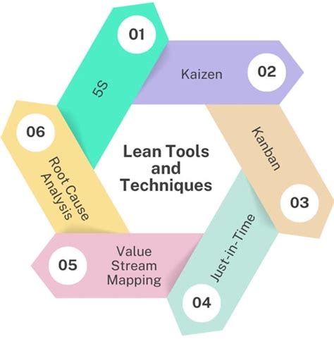 Lean Management Learn Principles Tools And Techniques