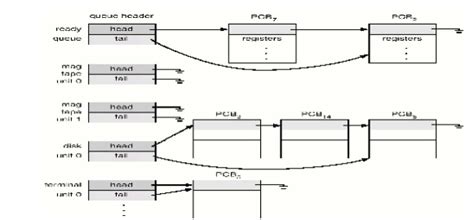 Process Scheduling