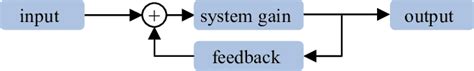 Basic Feedback Loop Acc To Download Scientific Diagram