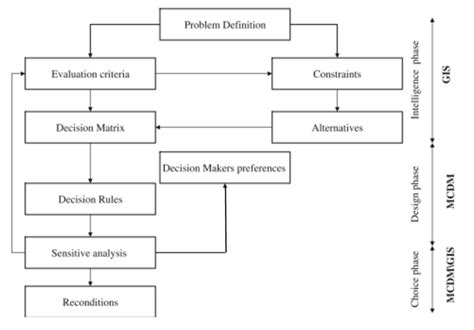 Decision Flowchart For Spatial Multi ­ Criteria Analysis Source Download Scientific Diagram