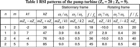Table 1 From One Dimensional Modeling Of Rotor Stator Interaction In Francis Pump Turbine