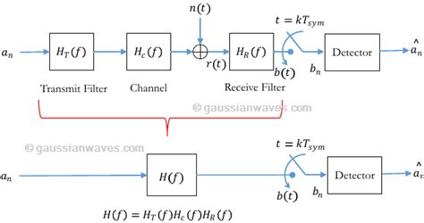 partial response pr signaling model gaussianwaves