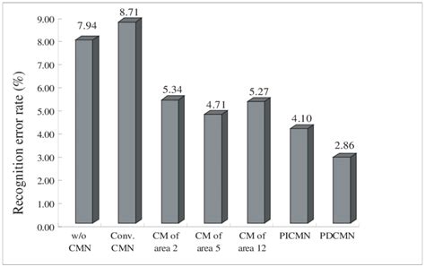 2 Speaker Identification By Gmm Isolated Word Download Scientific Diagram