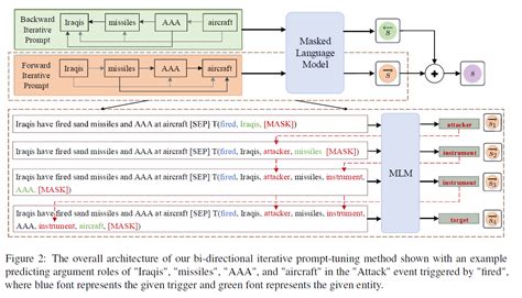 论文笔记 emnlp 2022 bi directional iterative prompt tuning for event