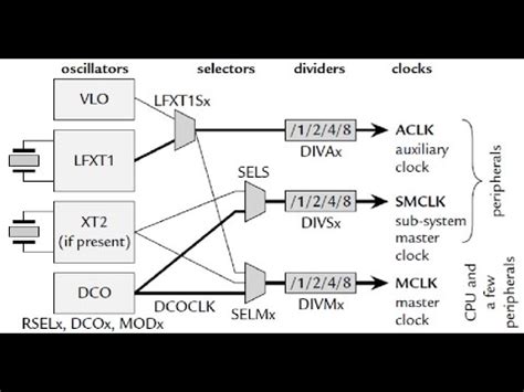 MSP430 CLOCK SYSTEMS YouTube