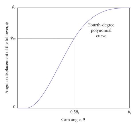Angular Displacement Of The Follower Corresponding To The Fourth Degree Download Scientific