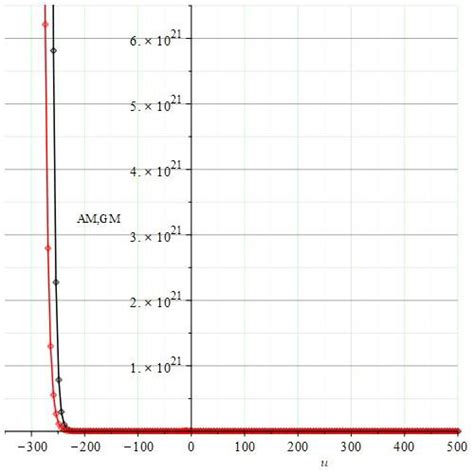 Two Dimensional Graphs Of Aggregation Functions For ω 3 And Different