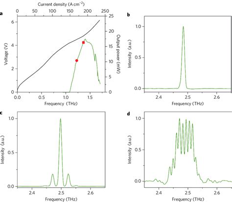 Electrical And Optical Characteristics Of The Terahertz Qcl Operated Download Scientific