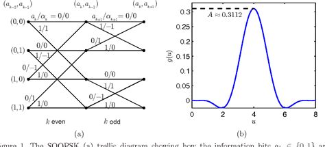 Figure 1 From Preamble Design For Symbol Timing Estimation From Soqpsk Tg Waveforms Semantic
