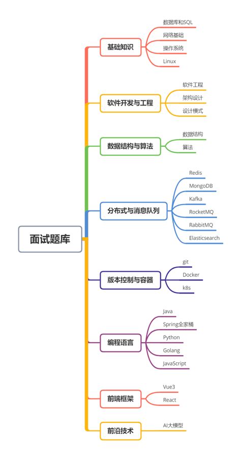 面试题库 多课网，360度全方位it技术服务站！