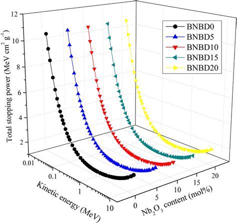 The Variation Of Total Stopping Power For Electrons Versus The Electron
