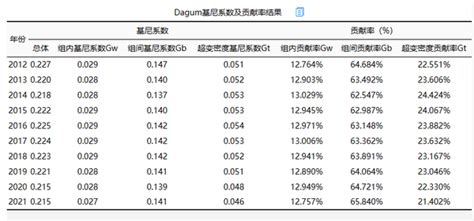 dagum基尼系数分析全流程 知乎