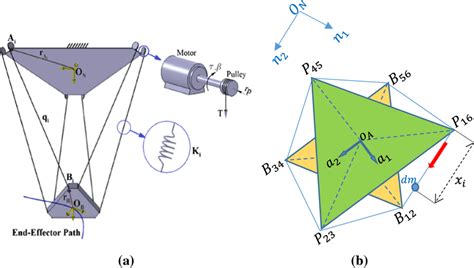 A Robot With Linear Flexible Cables And B Robot With Nonlinear Flexible Download Scientific