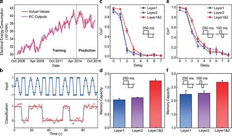 A Time Series Prediction Task Is Demonstrated By The Multilayer Rc Download Scientific Diagram