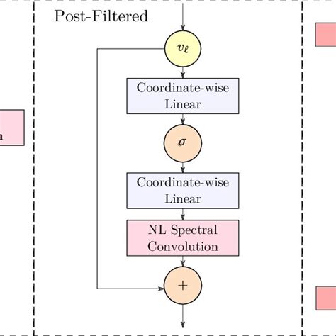 By Moving The Spectral Convolution After The Aliasing Inducing