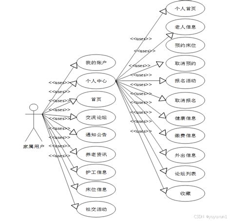 基于java的敬老院管理系统的设计与实现 毕业设计 附源码57235 Csdn博客 基于java的敬老院管理系统的设计与实现 毕业设计 附源码57235 Csdn博客