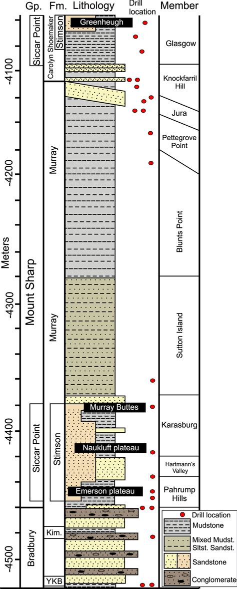 Stratigraphic Context Of The Stimson Formation Within The Stratigraphic Download Scientific