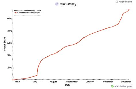 why i chose t3 stack as the full stack to build the react app dev