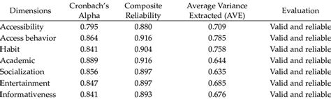Construct Reliability And Convergent Validity Download Scientific Diagram