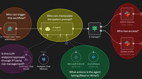Threat Modeling Ai Agents A Stakeholders Guide To Navigating