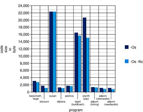 Figure 21 From A Link Time Optimization Lto Approach In The Emca Program Domain Semantic