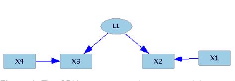 Figure 1 From Greedy Fast Causal Interference Gfci Algorithm For Discrete Variables Semantic