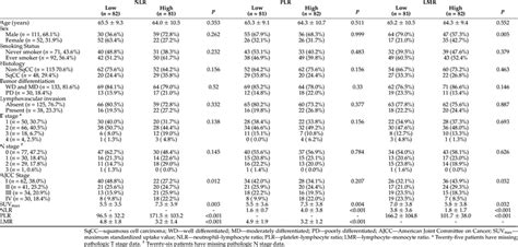 Relationship Between Systemic Inflammatory Markers And Download Scientific Diagram