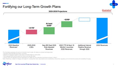 Pfizer Talks Up Its Pipeline Nyse Pfe Seeking Alpha