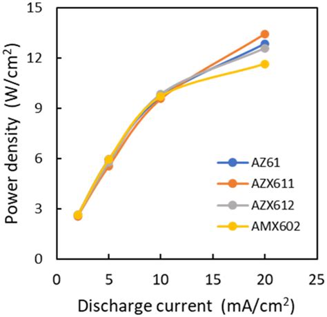 Power Density Curves Of Mabs With Different Mg Alloy Anodes Download