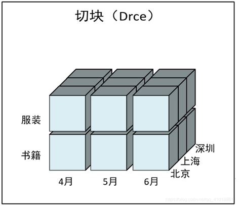 Oltp与olap：在线事务处理与联机分析处理深度解析 Csdn博客
