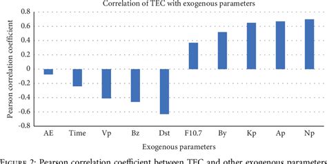 Figure 2 From Forecasting Of Ionospheric Total Electron Content Data Using Multivariate Deep